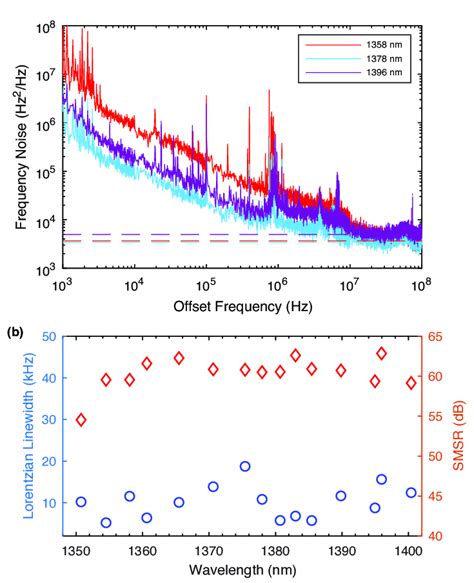 Frequency Noise Spectrum And Lorentzian Linewidth Across Tuning Range