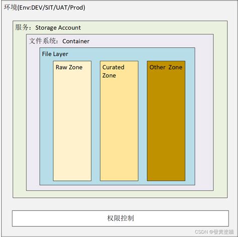 【azure 架构师学习笔记】 azure storage account（6） file layer