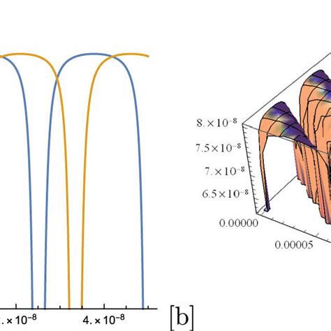 A 2d Plot Of The Solution Of ϕ 2 X T Phi 2 Leftxt With