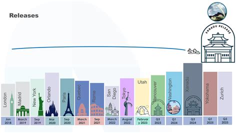 Servicenow Versions Releases All Cities Pptx