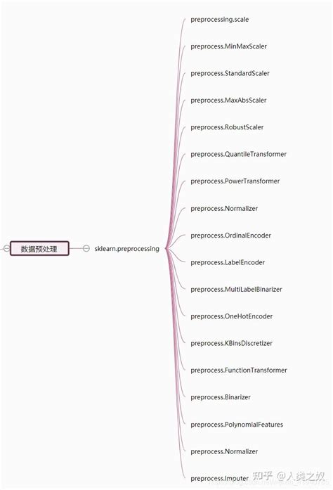 功能强大的python包（五）：sklearn 知乎