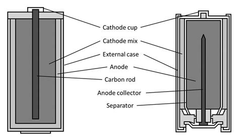 Scheme Of Zn C And Alkaline Battery 8 Download Scientific Diagram