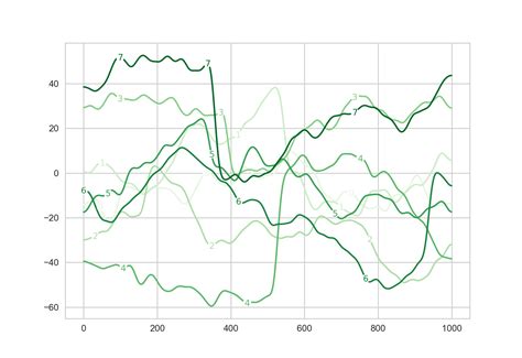 Matplotlib How Can I Plot The Label On The Line Of A Lineplot Stack Overflow