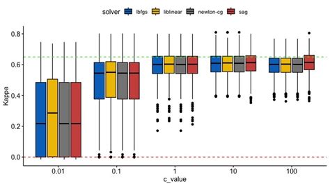 Distribution Of Cohens Kappa For Lr Algorithms With Different Solver Download Scientific