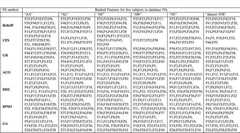 Table Viii From Motor Imagery Bci Classification Based On Multivariate Variational Mode