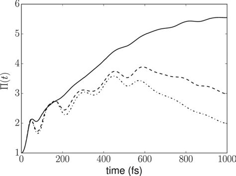 Simulation Of Quantum Dynamics Of Excitonic Systems At Finite Temperature An Efficient Method