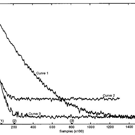 Evolution Of The Gcmac Growing Procedure Curve 1 Cmac 1 Curve 2