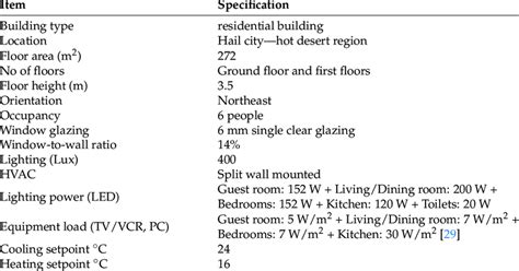 Principal Input And Characterization Of Building Simulation Data