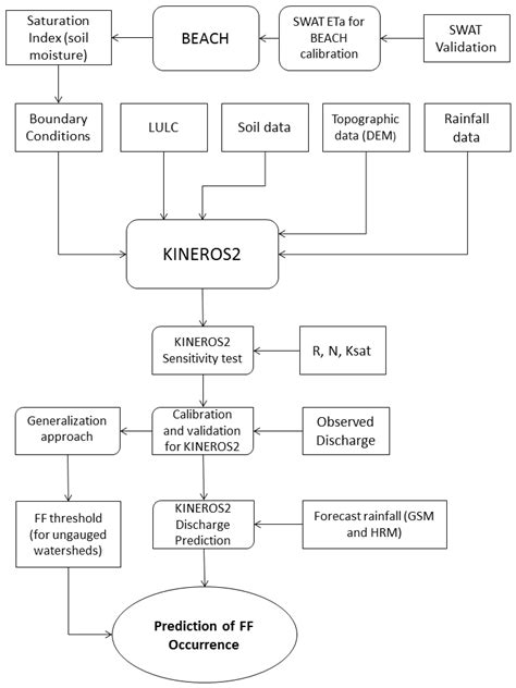 Methodological Flowchart Of Flash Flood Prediction Download Scientific Diagram