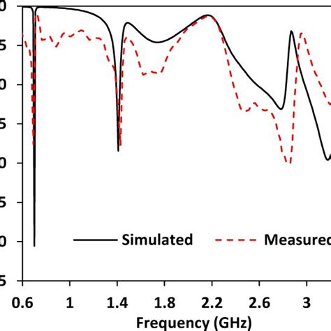 Measured And Simulated Reflection Coefficient Download Scientific Diagram