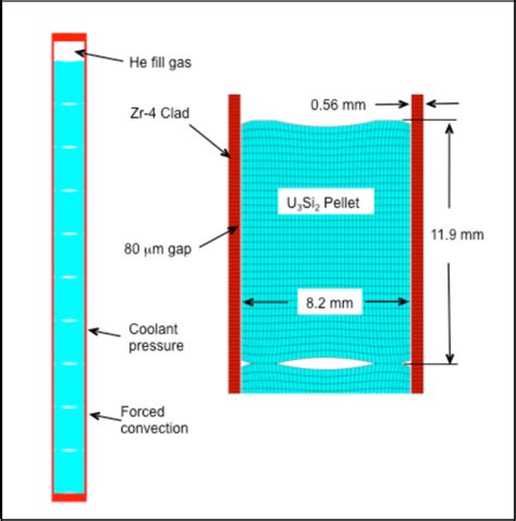 Figure 11 From Analysis Of Pellet Cladding Interaction And Creep Of U 3sii2 Fuel For Use In