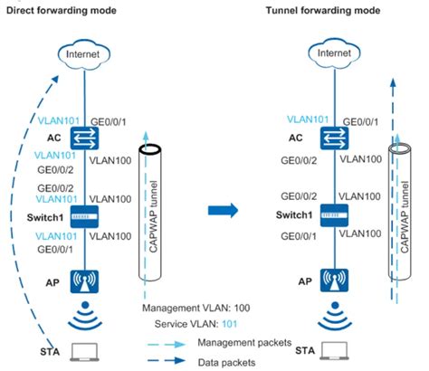 Wlan Access Controller Ac6508 Huawei And Ap Configuration Switch And Usg6500e Firewall