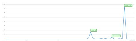 Unexpected Azure Storage Account Transactions Caused By Azure Function