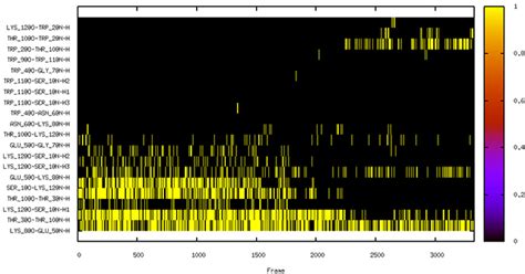 Hydrogen Bond Analysis Within A Protein Amber Hub