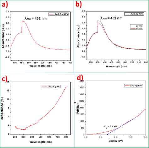 A And B Uv Vis Absorbance Spectrum Of Syg Ag Nps At Different Time