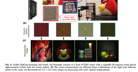 Nuit Blanche Flatcam Thin Bare Sensor Cameras Using Coded Aperture And Computation