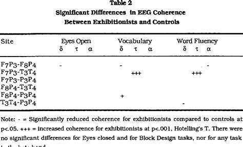 Table 2 From Quantitative Eeg Investigations Of Genital Exhibitionism Semantic Scholar