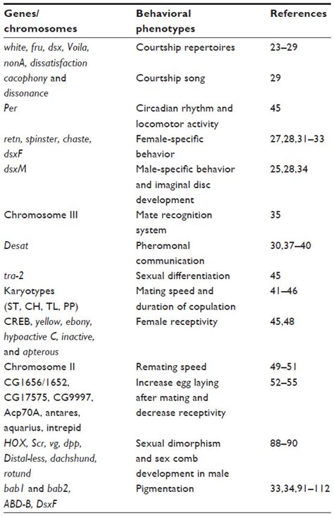 The Genetics Of Sexual Behavior In Drosophila AGG