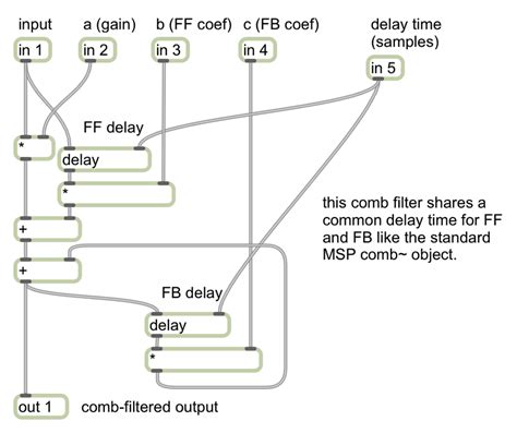Max Msp Gen~ Patch Re Implementing The Comb~ Object Note That The