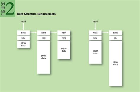The Balancing Act Of Choosing Nonblocking Features Acm Queue