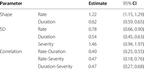 Log Normal Shape Parameter And Random Effects Parameter Estimates