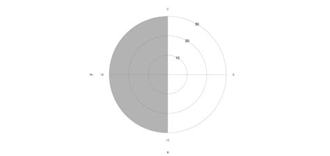 R Adjust The Start Of A Polar Barplot In Ggplot Stack Overflow