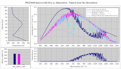 Climate Consensarian Modtran Radiative Atmospheric Model Part 1