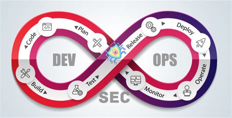 DevSecOps Explained Problem Methodology Solution