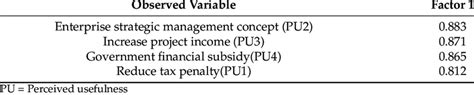 Factor Load Matrix After Pu Orthogonal Rotation Download Scientific