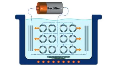Metal Plating Process Understanding Its Types And Techniques Wayken