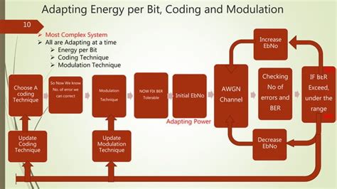 Link Adaptation And Adaptive Coding Modulation System Pptx Computer Networking Computing