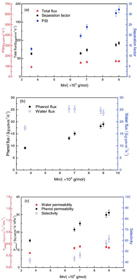 Effects Of Molecular Weight On Separation Performance A Total Flux