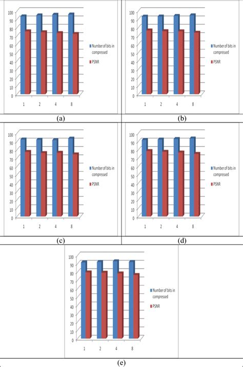 Encoding Performance With Respect To Psnr And Number Of Bits In Download Scientific Diagram
