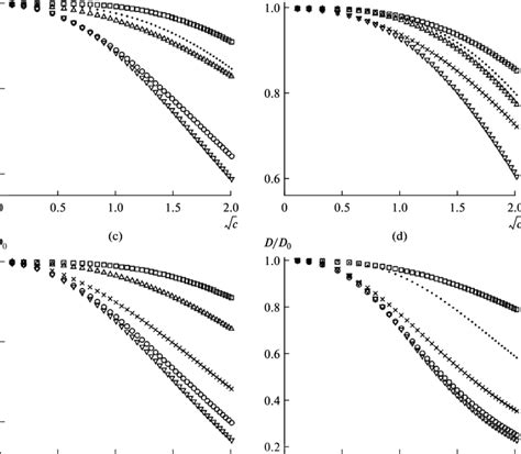 Relative Change Of Diffusion Coefficient Of Ions In Solutions Of Download Scientific Diagram
