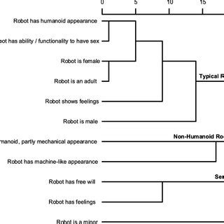 Dendrogram For Representation Of The Typical Intimate Robot Partner In Download Scientific