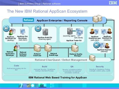 Ibm Rational Appscan Product Overview