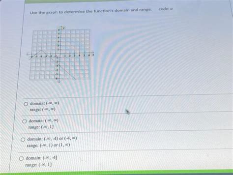 Solved Use The Graph To Determine The Function S Domain And Chegg