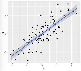 R Plotting A Regression Line With Confidence Interval For Multiple Regression Keeping Other