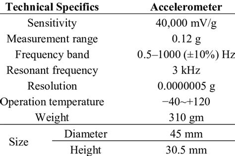 Technical Specifications Of The Wired Accelerometer Download Table