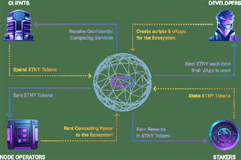 Decentralized Cloud Computing Decentralized Saas Ethernity Cloud