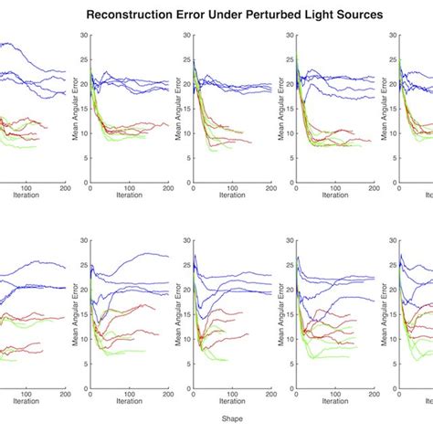 mean angular error of reconstructions under perturbed light sources