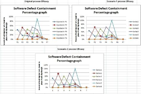 Calculated Defect Containment Percentage Matrix For Original And