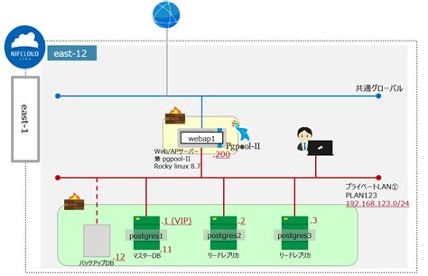 Fjcloud Vのrdbとpgpool Iiでスケーラブルなデータベース環境を構築する方法 Fujitsu Cloud Direct