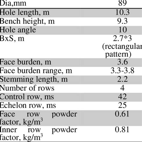 Blast Design Parameters Download Table