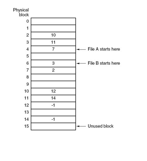 Solved This Tasks Should Be Done With Interfaced Code In