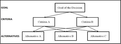 Generic Hierarchical Structure Of Decision Problems Source Adapted