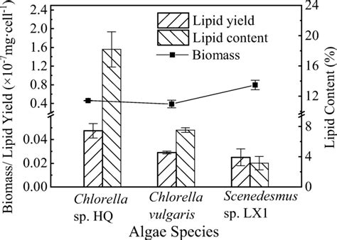 Biomass And Lipid Accumulation Characteristics Of Three Green Download Scientific Diagram
