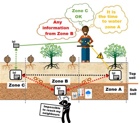 Intelligent Watering System Used In Precision Agriculture Download Scientific Diagram