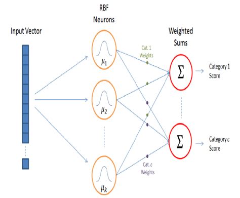 Rbf Network Architecture The Above Delineation Demonstrates The Download Scientific Diagram