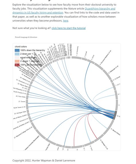 Quantifying Hierarchy And Dynamics In Us Faculty Hiring And Retention R Academia